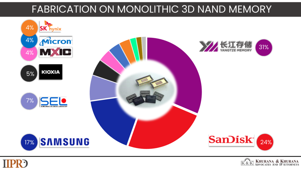 Why Yangtze Memory Technologies Poised To Lead The Future Memory Market ...