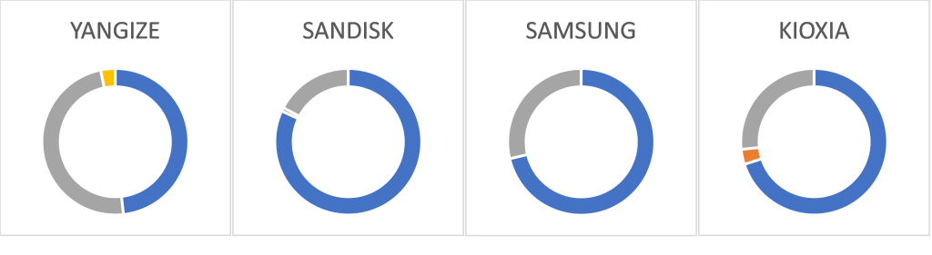 Why Yangtze Memory Technologies Poised To Lead The Future Memory Market ...