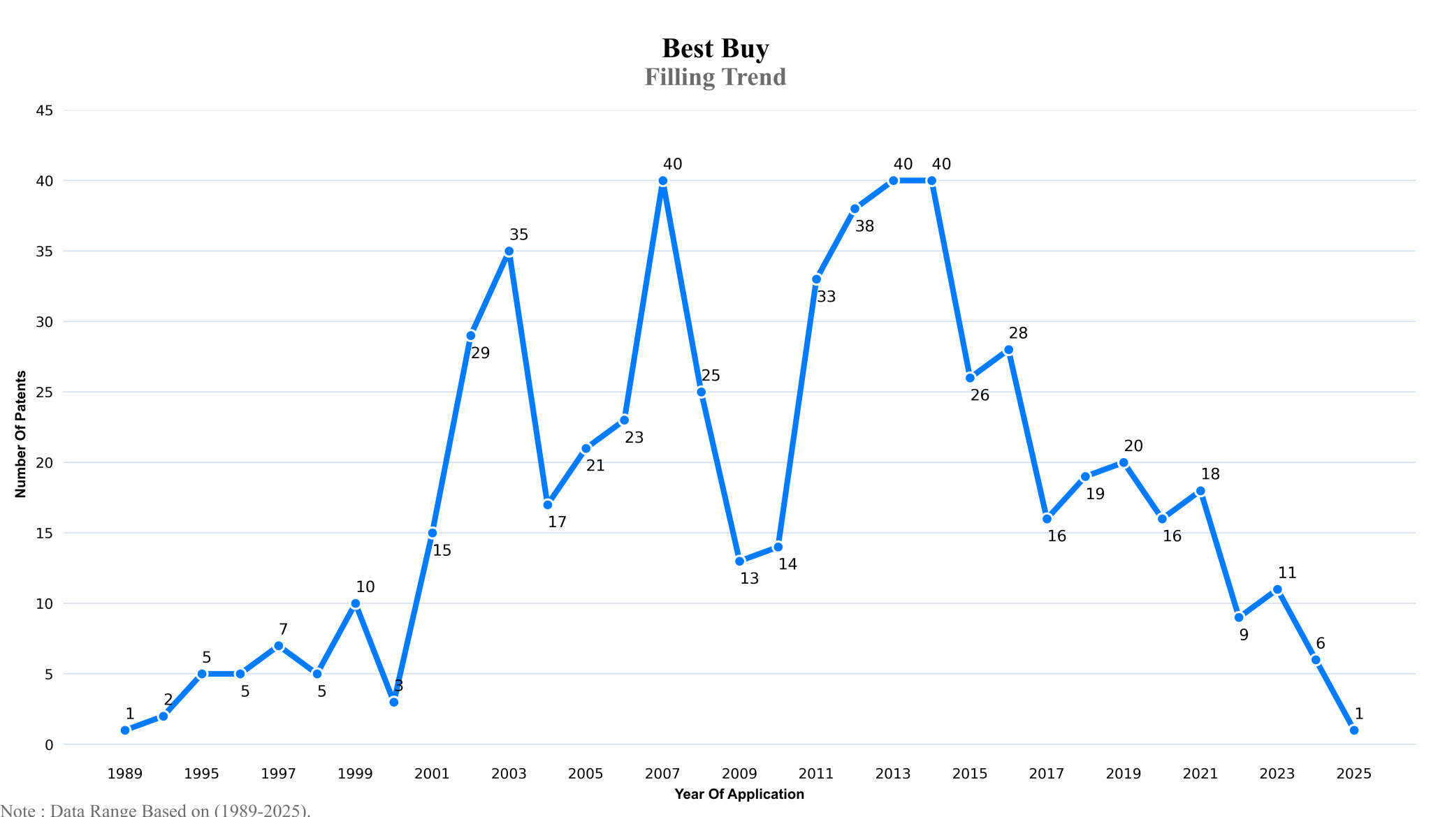 Best Buy Patent Portfolio – Exemplary Landscape Overview | IIPRD